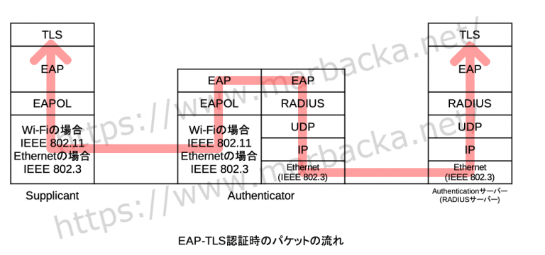 FreeRADIUSでEAP-TLS認証Wi-Fiを構築しよう